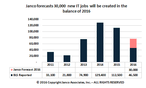 IT job market improves with 34,200 jobs added in June and median IT ...