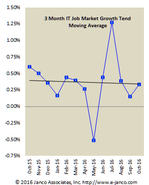 Prospects for IT Pros job market growth are not bright
