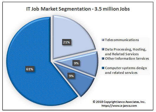More IT Jobs were added in the first 10 months of 2018 than all of 2017 ...