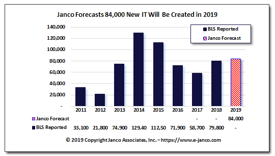 IT Job Market Growth Continues – 79,800 New Jobs Created in 2018 ...