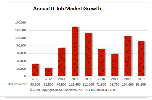 IT Job Market to Expand by 100,000 new jobs in 2020 according to Janco