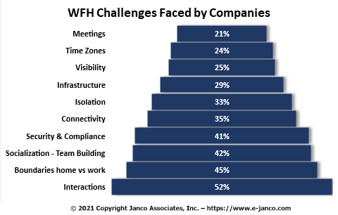 Work From Home and IT Infrastructure Impacted by Covid says Janco