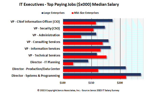 Median salaries for IT Pros now $101,323 Janco survey shows